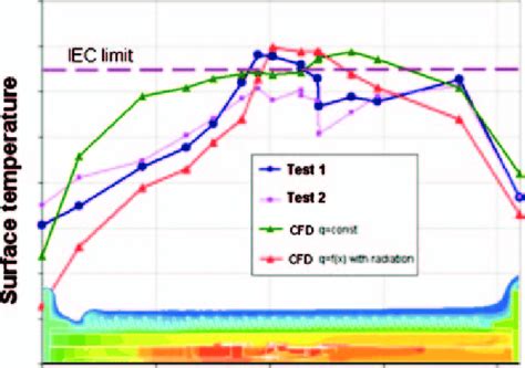 Comparison Of Simulated Surface Temperature Distribution To The Download Scientific Diagram