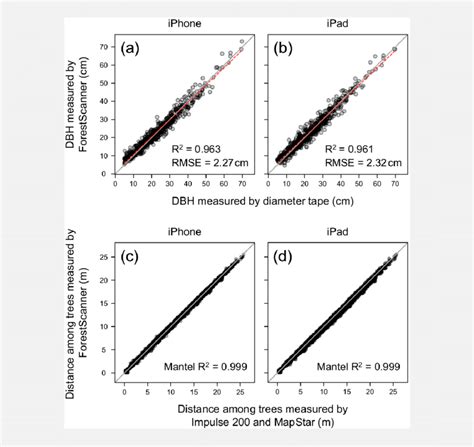 Measurement Accuracy Of Forestscanner A B Congruence Between Dbh