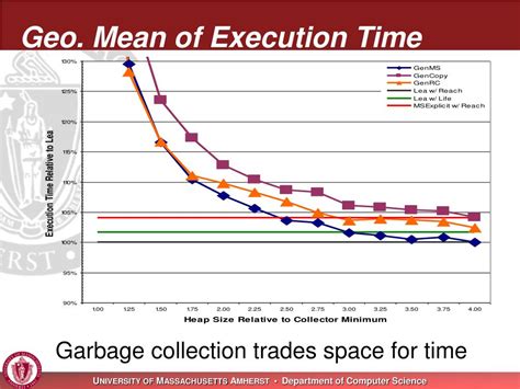 Ppt Quantifying The Performance Of Garbage Collection Vs Explicit Memory Management