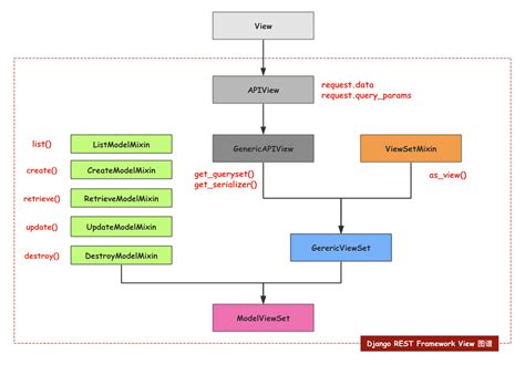 Django Rest Framework的视图和路由 海燕