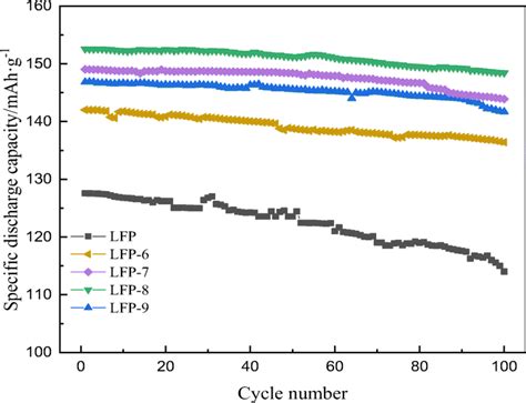 The Cycle Curves Of Lifepo4c Li4ti5o12 Lfp 9 Lfp 8 Lfp 7 And Download Scientific Diagram