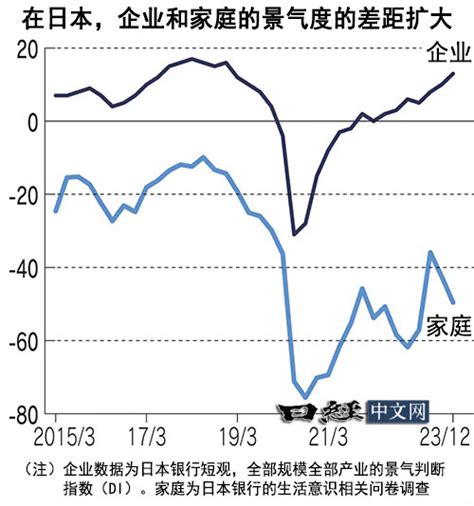 工資跟不上物價 日本恩格爾係數創2000年後新高 內銷逐漸萎縮 Lihkg 討論區