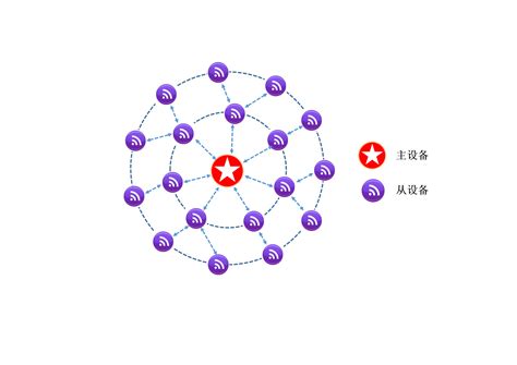 无线自动路由透传网络 Loramesh Lora模块 Lora透传模块 Lora通信模块 Lora无线模块 Lora无线传输模块 Lora