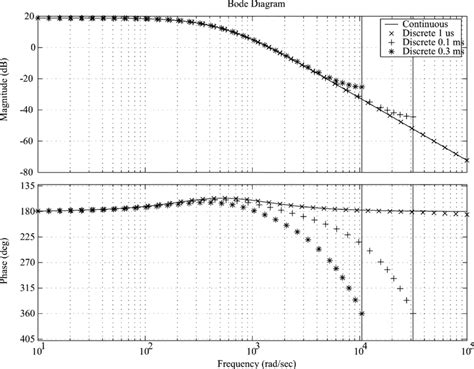 Bode Diagrams Of A System In Continuous And Discrete Sense Download Scientific Diagram