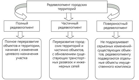 Types Of Urban Redevelopment Download Scientific Diagram