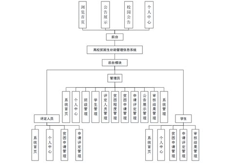 计算机毕业设计springboot高校贫困生补助管理信息系统 基于spring Boot的高校贫困生资助管理平台设计与实现 高校贫困生资助信息