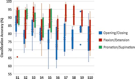 Comparison Of Classification Accuracies Of Each Mi Task Download