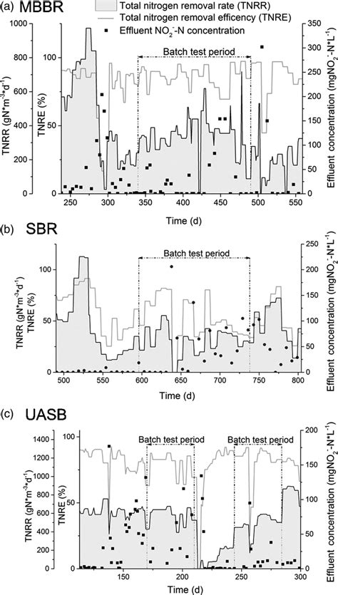 Measured Nitrite Concentrations And Tnrrs During Both Pre Batch And