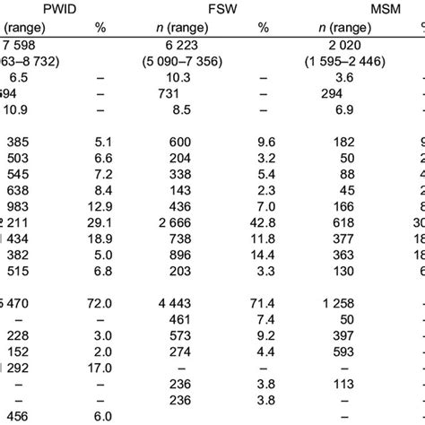 Size Estimates And Geographical Distribution Of Key Populations In Download Scientific Diagram