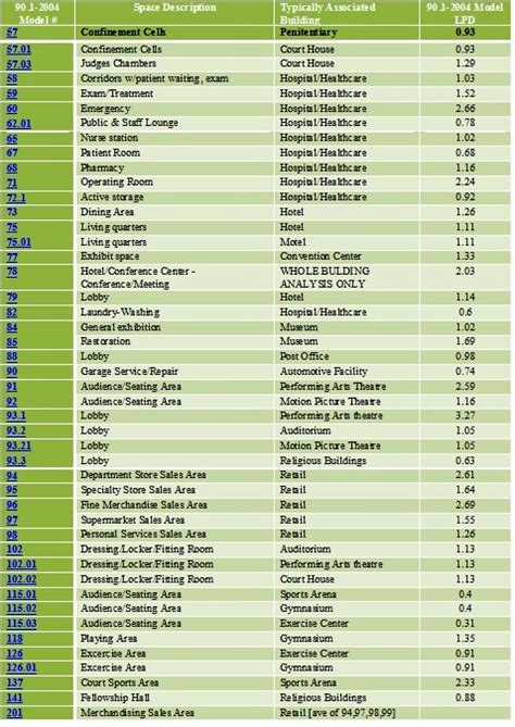 Watt Per Square Feet Method Electrical Knowhow