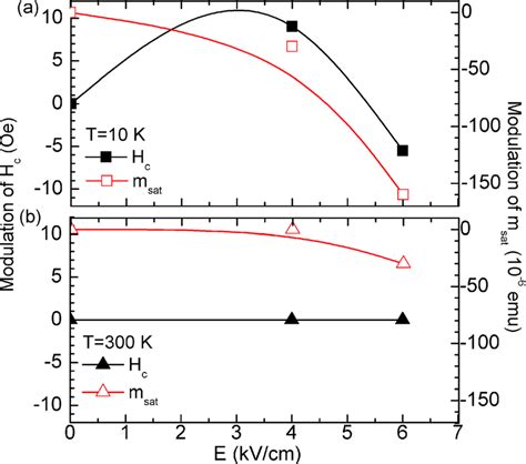 modulation of the coercive field h c solid symbols and saturation