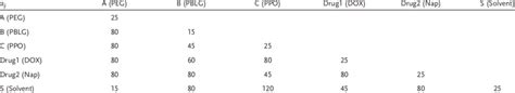 Interaction Parameters A Ij In DPD Units Used In The Simulations Download Table