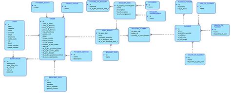 Designing An Optimal Shopping Cart Database Schema For Improved Performance