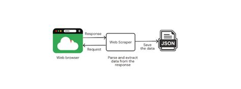web scraping with cheerio and node js circleci