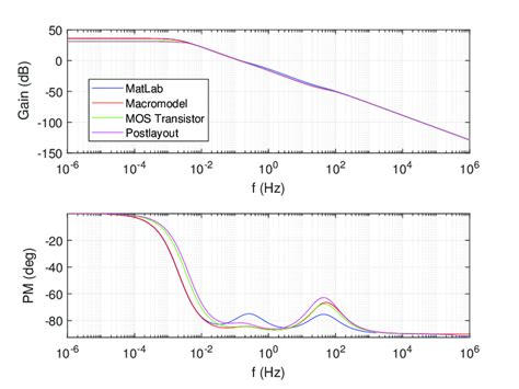 Comparison Of The Gain Up Side And Phase Margin Down Side Responses Download Scientific