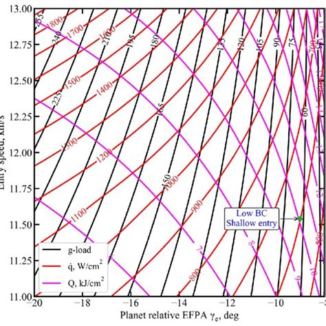 Trade Space For Venus Entry With Low Ballistic Coefficient System Beta Download Scientific