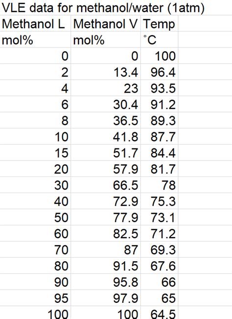Methanol Specific Gravity Vs Temperature Chart Methanol Production