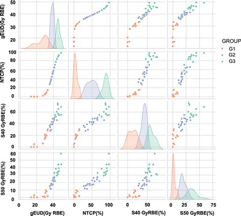 Pair Plot Analysis Of Three Clusters Of Patients Group 1 G1 Group 2