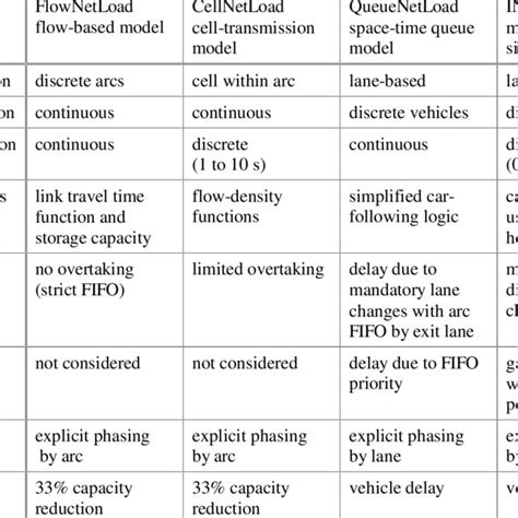 Comparison Of The Dynamic Network Loading Models Download Table