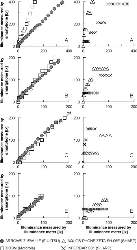 Figure 3 From An Intelligent Lighting System Using A Smartphone As An Illuminance Sensor