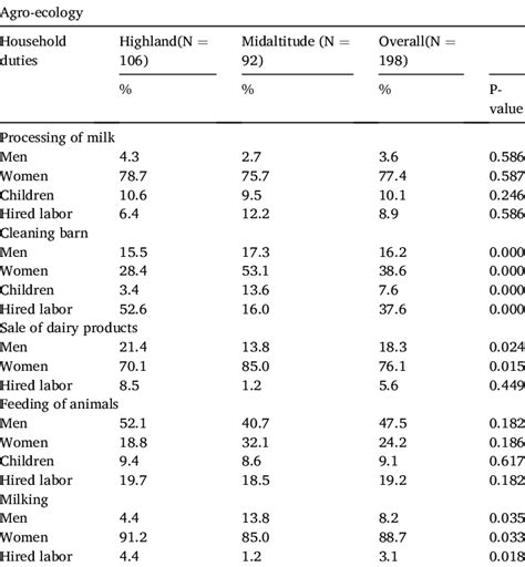 Labor Distribution And Dairy Husbandry Practices Download Scientific Diagram