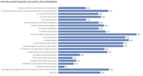 Clpc 2023 Municipal Cyber Risk Modeling Using Cryptographic Computing Internet Policy