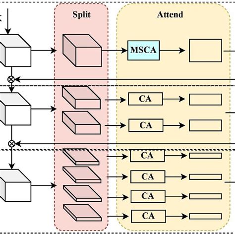 The Network Architecture Of An Improved Attention Pyramid Iap Module Download Scientific Diagram