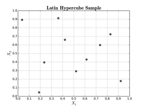 A Latin Hypercube Sample With N 10 For Two Independent Random