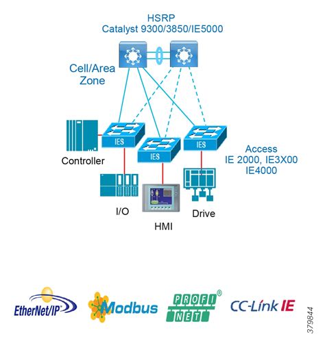 Networking And Security In Industrial Automation Environments Design And Implementation Guide