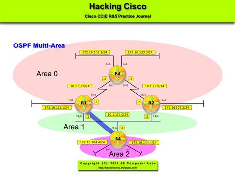 Hacking Cisco Lab 27 Ospf Path Selection With Transit Capability