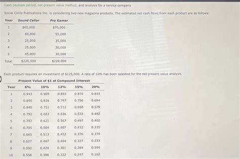 Solved Cash Payback Period Net Present Value Method And Chegg