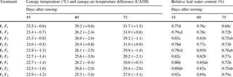 Canopy Temperature Canopy Air Temperature Difference Catd And Download Table