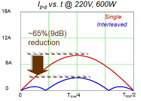 17 Ripple Current Reduction By Interleaving At High Line Download