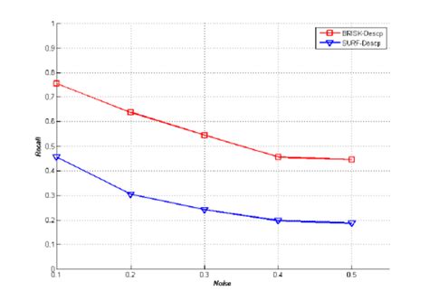 Precision Versus Noise Download Scientific Diagram