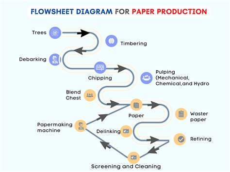 Flowsheet Diagram For Paper Production In 2024 Lokta Paper Chemistry