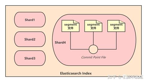 Elasticsearch数据持久化 知乎