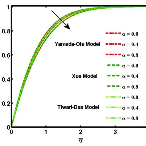 Impacts Of Unsteadiness Parameter On The Velocity Profile Download Scientific Diagram