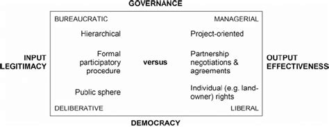 The Basic Tension Between Input Legitimacy And Output Effectiveness