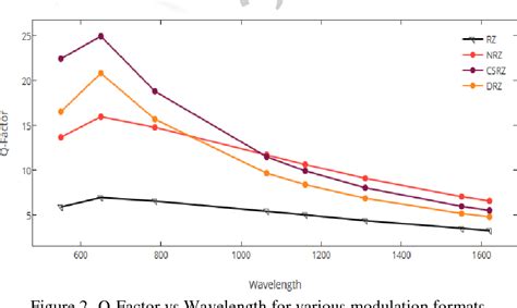 Figure 2 From Performance Analysis Of Isowc System Using Advanced Modulation Formats And Schemes