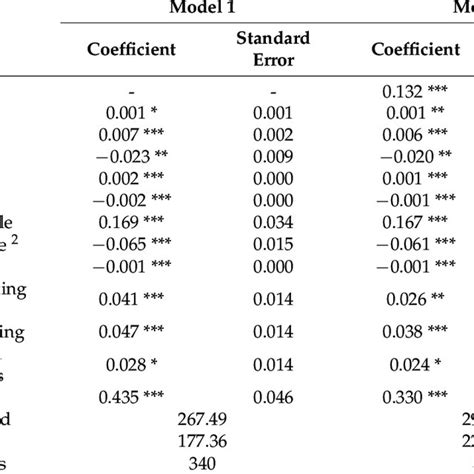 The Estimate Results Of Tobit Regression Model Download Scientific Diagram