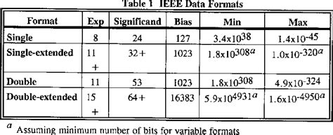 table 1 from simulation of variable precision ieee floating point using