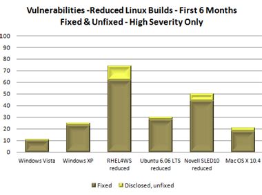 Windows Vs Mac Vs Linux Which Is More Secure Zdnet
