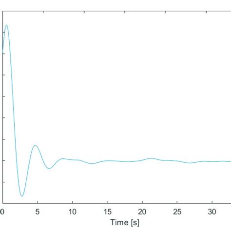 super twisting trajectory tracking error response on the x axis