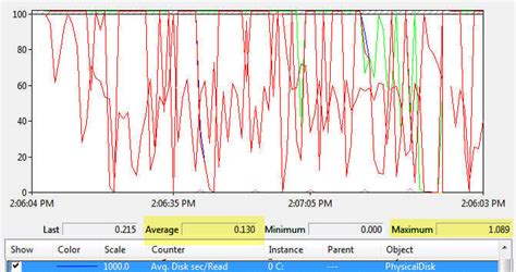 Perfmon Counters To Identify SQL Server Disk Bottlenecks