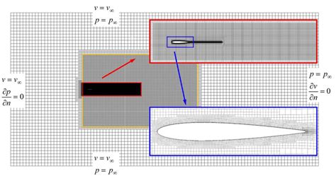 Schematic Diagram Of Computational Domain And Gradual Mesh Refinement