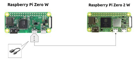Technical Adventures Connecting Raspberry Pi Zero W With Raspberry Pi Zero W Via Usb Ethernet