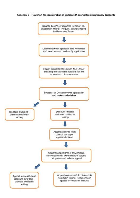 Appendix C Flow Chart
