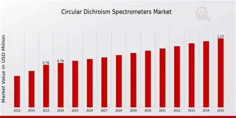 Circular Dichroism Spectrometers Market Size Growth Outlook 2035