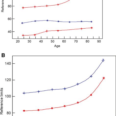 Reference Limits Of Serum Creatinine μmol L Depending On Age Years Download Scientific
