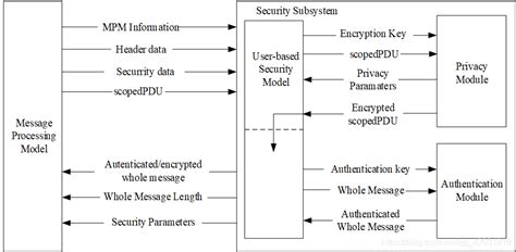 snmpv3实验与报文分析 csdn博客